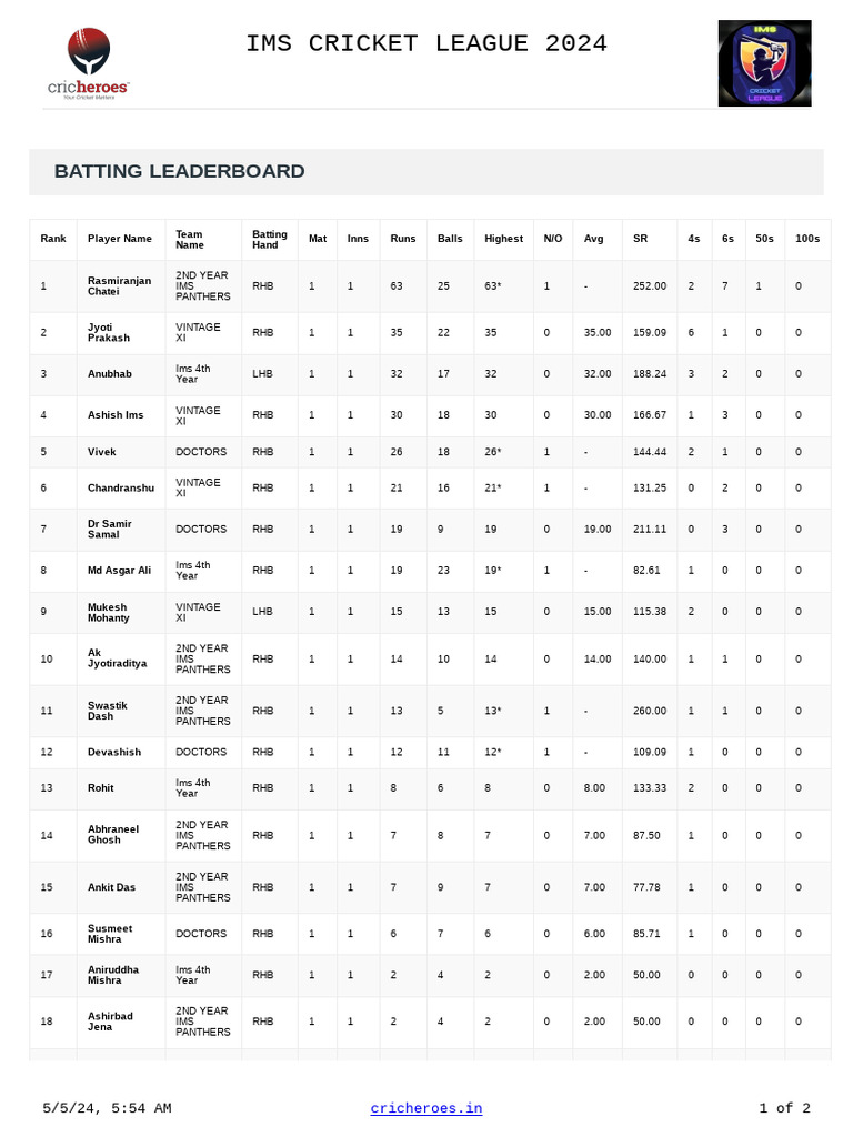 Batting Leaderboard 1002598 | PDF | Cricket