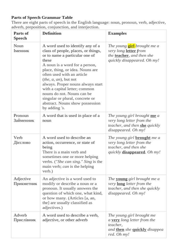 Parts of Speech Grammar Table | PDF | Noun | Part Of Speech