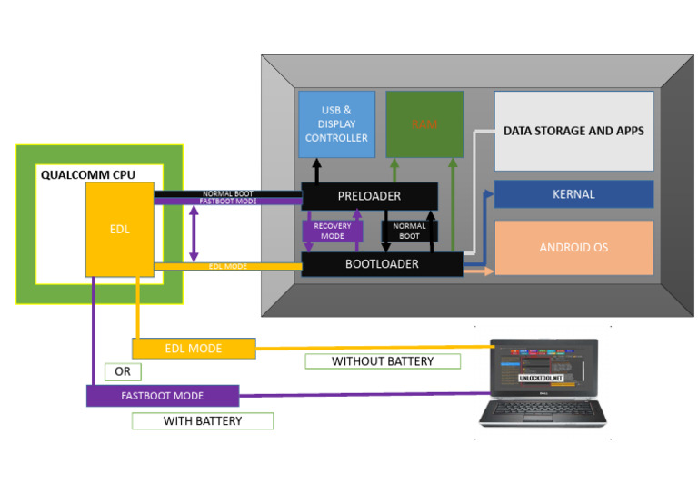 Qualcom Cpu Flashing | PDF
