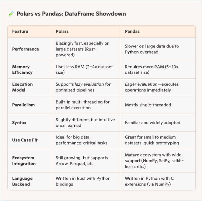 Polar Vs Pandas | PDF