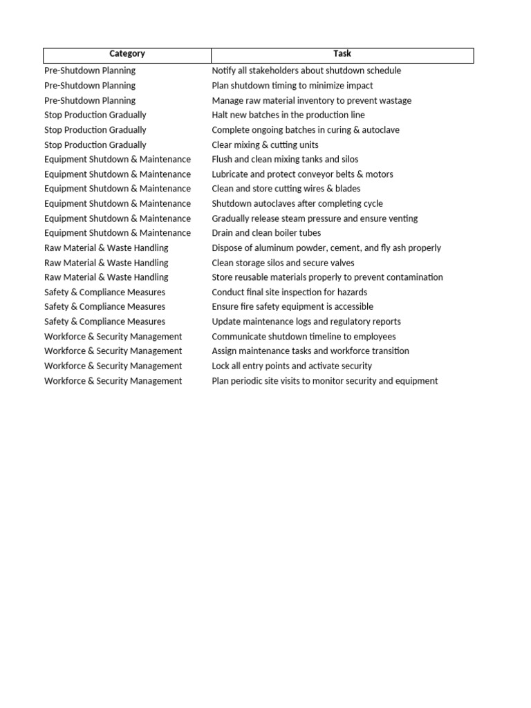 Manufacturing Plant Shutdown Checklist | PDF