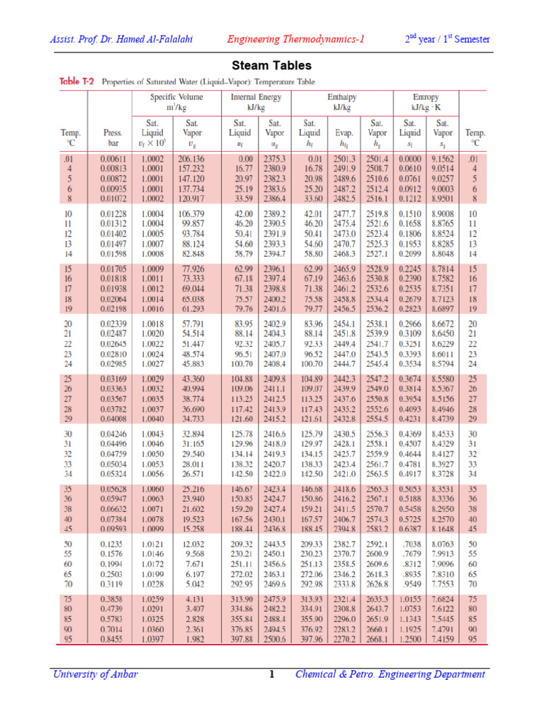 Steam Tables | PDF