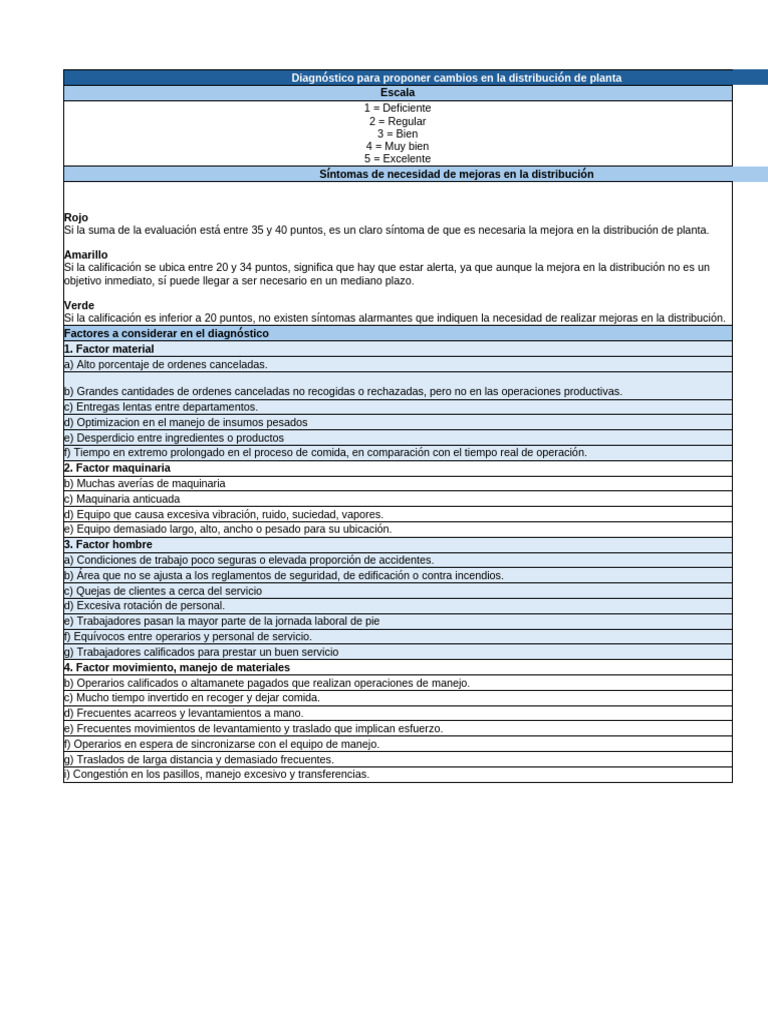 Diagnóstico para Proponer Cambios en La Distribución de Planta | PDF
