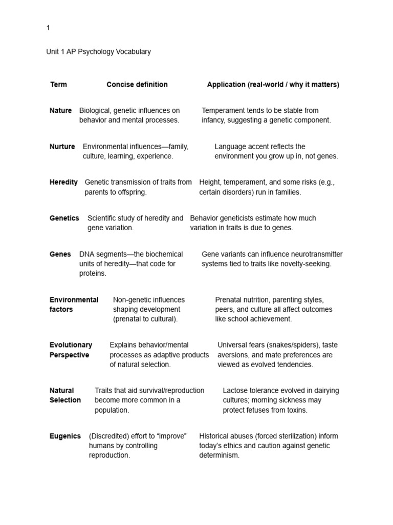 AP Psychology Vocabulary Guide | PDF | Nervous System | Neuron