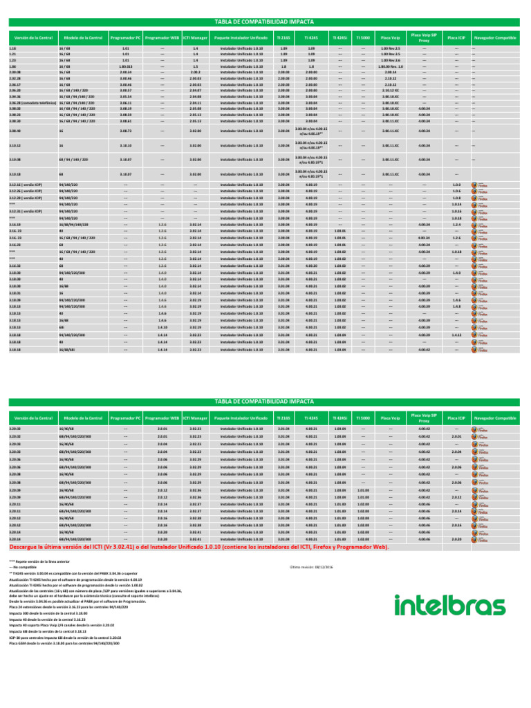 Compatibilidad de Placas VoIP SIP | PDF | Tecnología de información y ...
