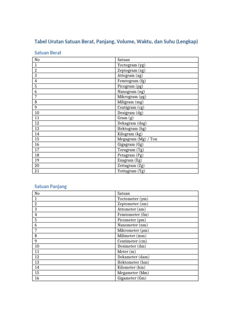 Tabel Urutan Satuan Lengkap | PDF