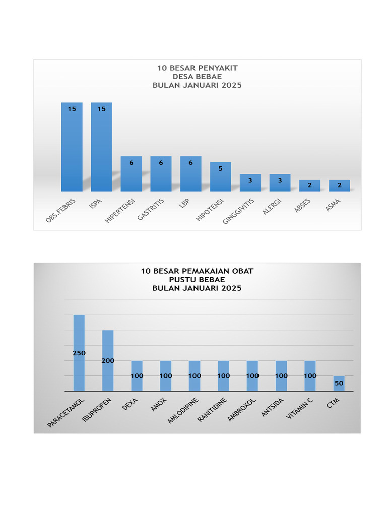 Data Dinding Pustu Bebae | PDF
