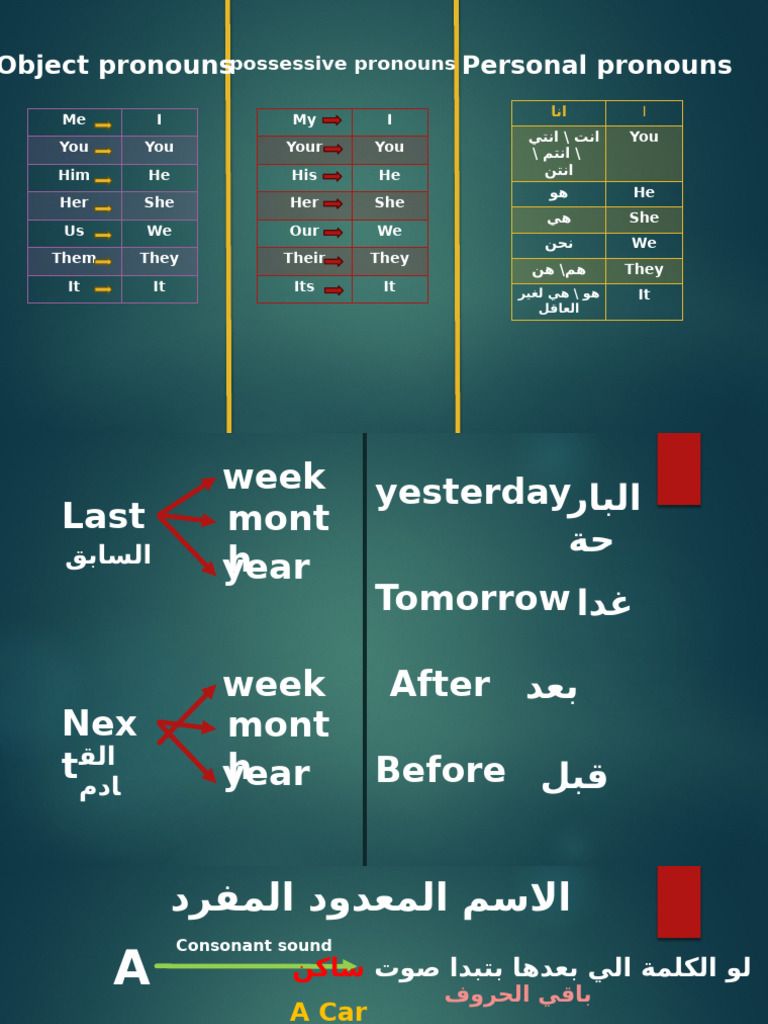 English Pronouns and Tenses Guide | PDF