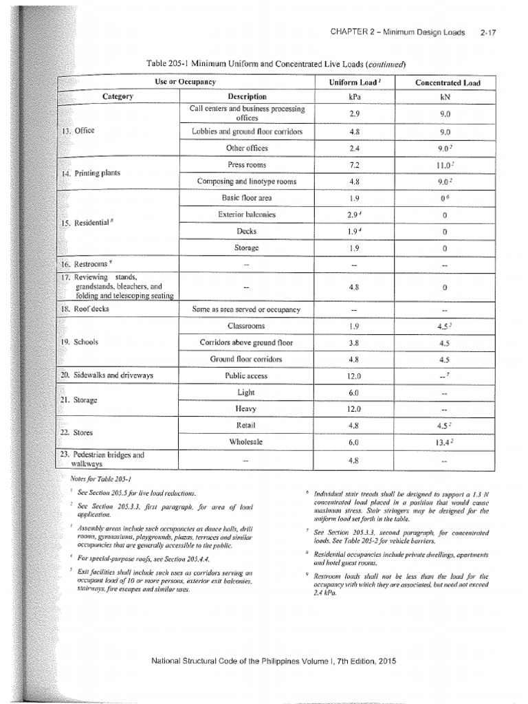 A1. Live Load NSCP 2015 | PDF
