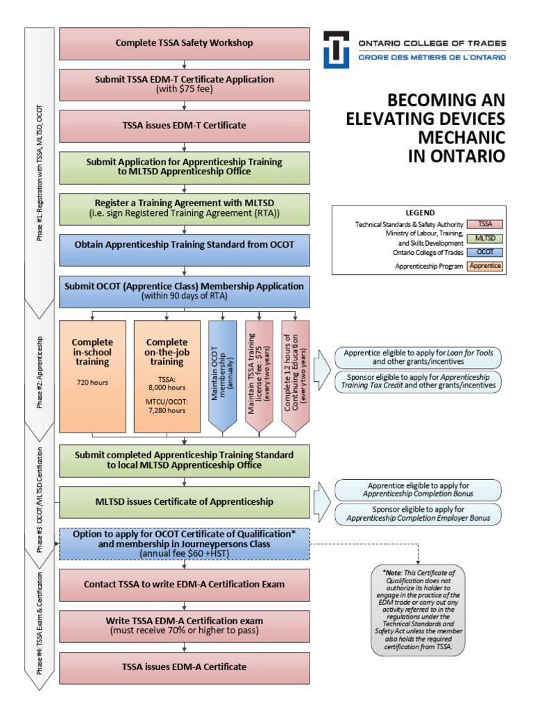 Edm Flowchart v7 Revised Fe 11 2020 | PDF | Apprenticeship | Journeyman