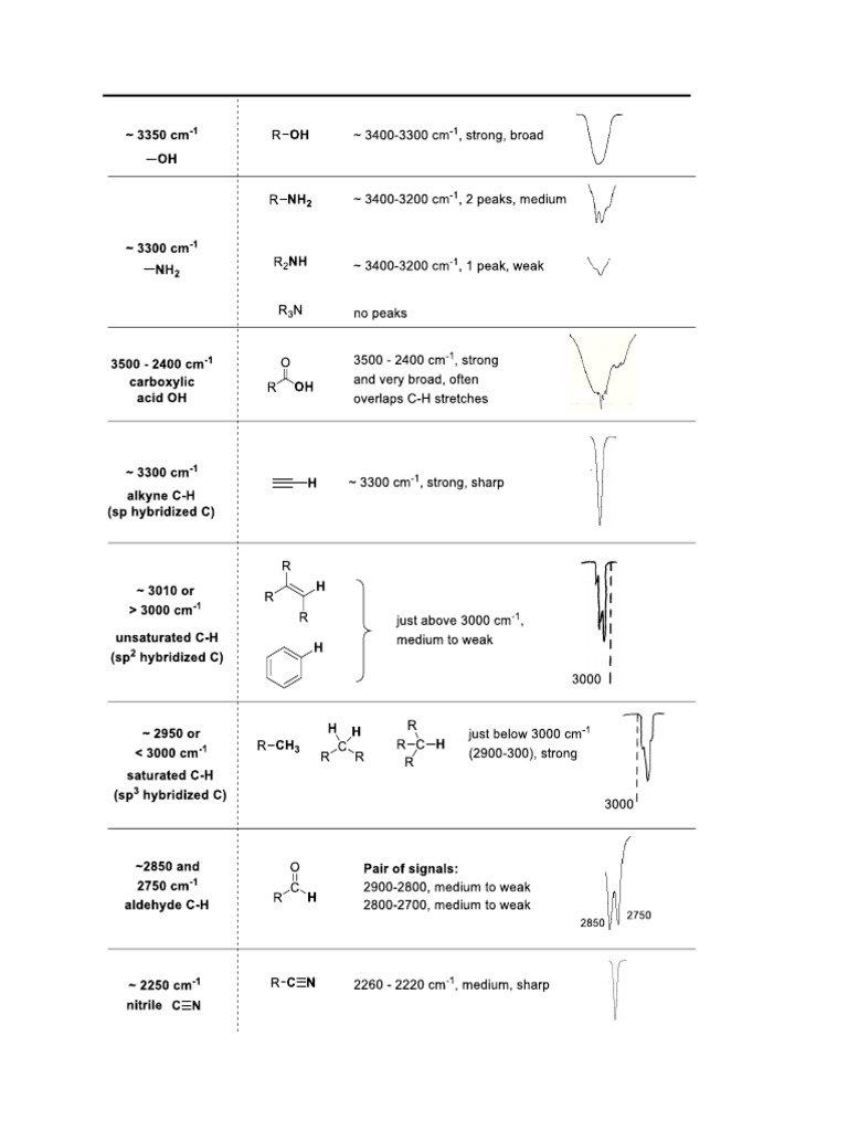 Important Infrared Stretches Summary Expanded | PDF