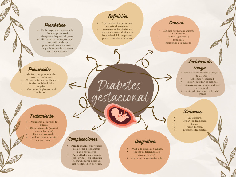 Mapa mental de diabetes gestacional | PDF | Diabetes | El embarazo