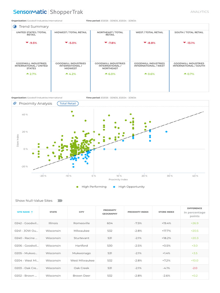 ShopperTrak Market Intelligence Weekly Report | PDF