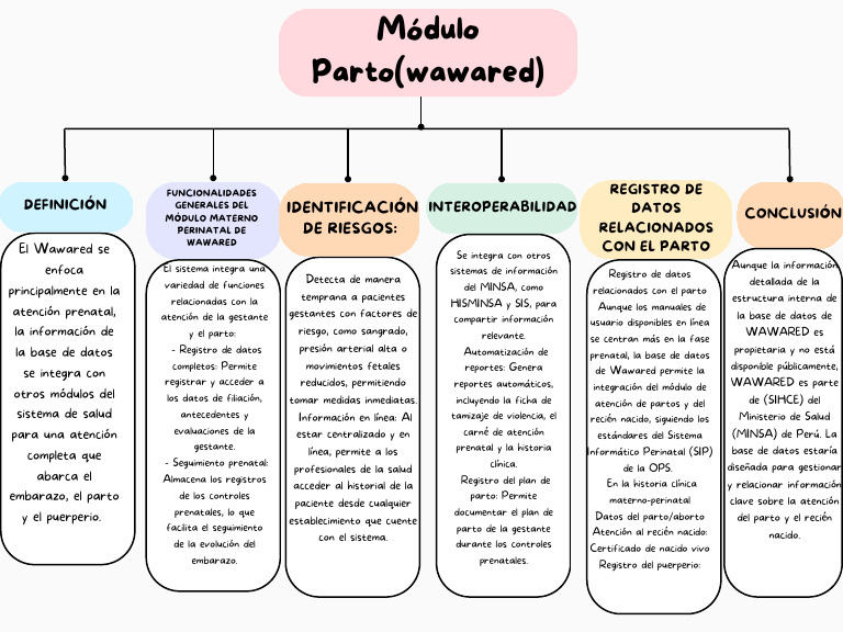Módulo Wawared: Atención Prenatal y Parto | PDF | Parto | Infantes