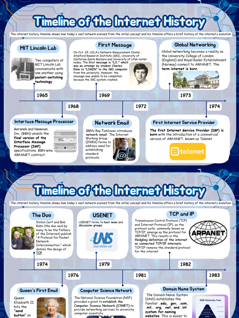 Timeline of The Internet History | PDF | Internet | Internet Protocol Suite