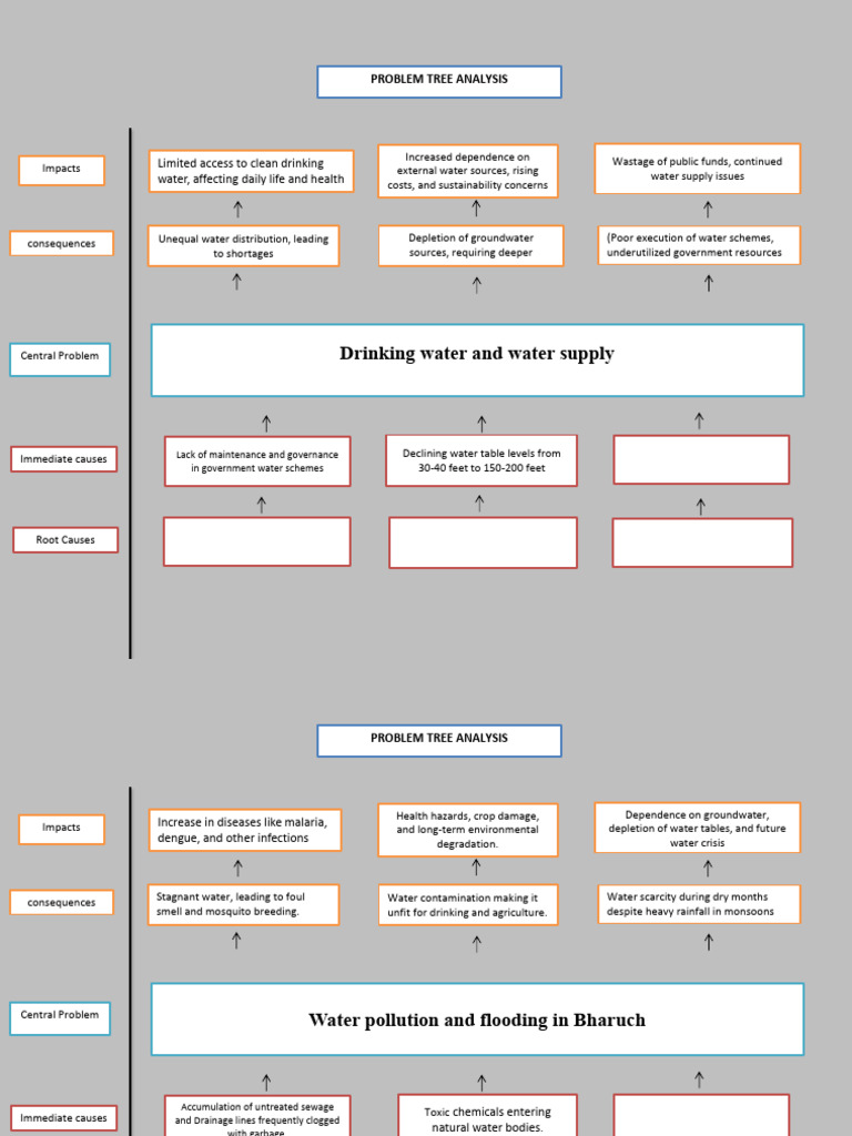 Problem Tree Blank Template | PDF | Water | Flood