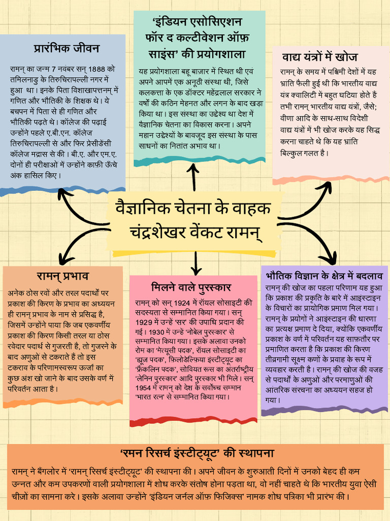 Creative Mind Map - CB - IX - Hindi - Vaigyanik Chetna Ke Vahak ...