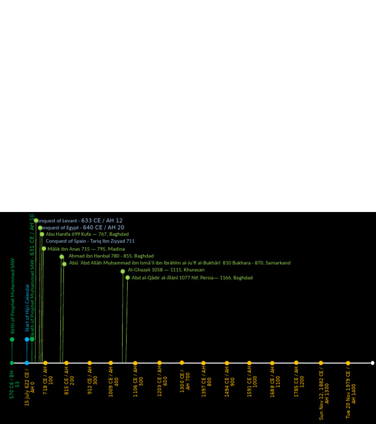 Islamic Scholars Historic Timeline | PDF | Muhammad | Abrahamic Religions