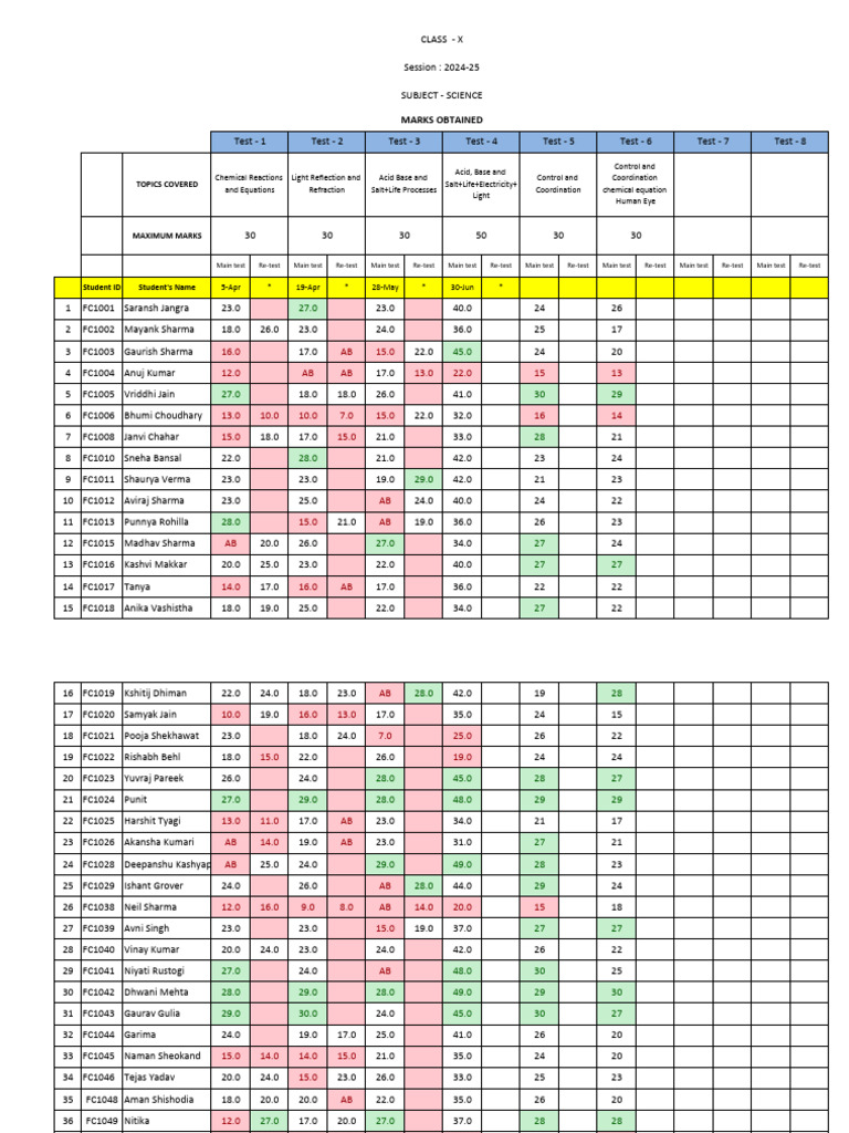 Class X Science Test Scores 2024-25 | PDF | Chemistry