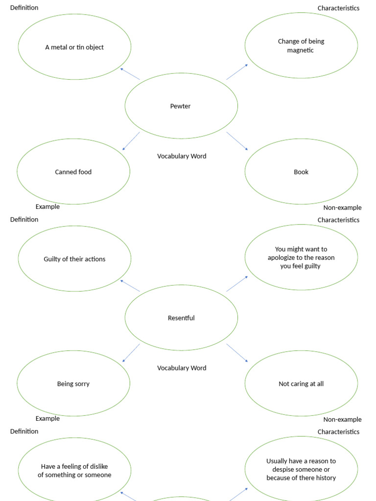 Frayer Model | PDF
