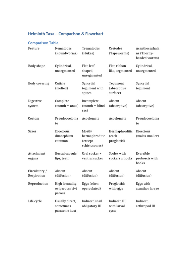 Helminth Taxa Comparison Guide | PDF | Nematode | Protostomes