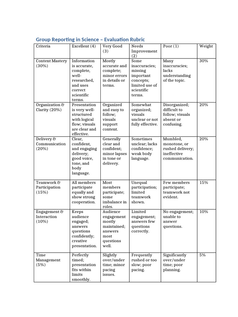 Group Reporting In Science Rubric Pdf Human Communication Cognition