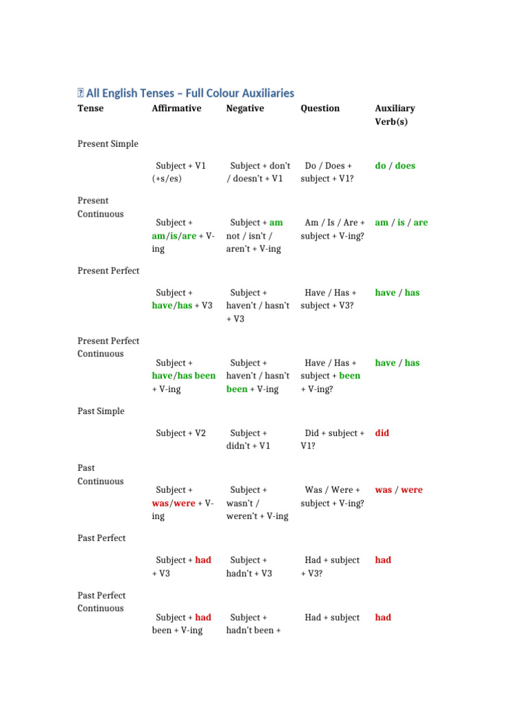 All English Tenses Fully Colourful Auxiliaries | PDF | Subject (Grammar ...