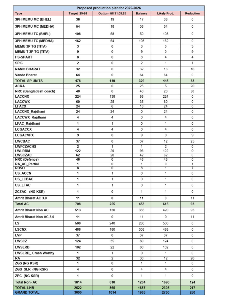 Revised Production Plan 2025-26 For 2750 Chs | PDF | Rail Transport
