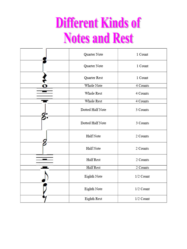 Different Kinds of Notes and Rest | PDF