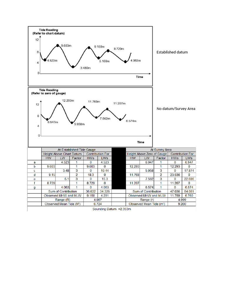 Tide Datum Transfer Notes | PDF