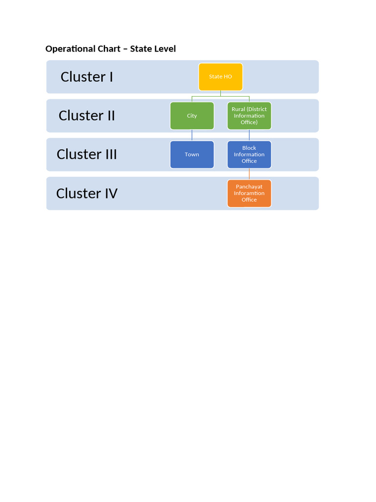 Operational Chart - State Level | PDF