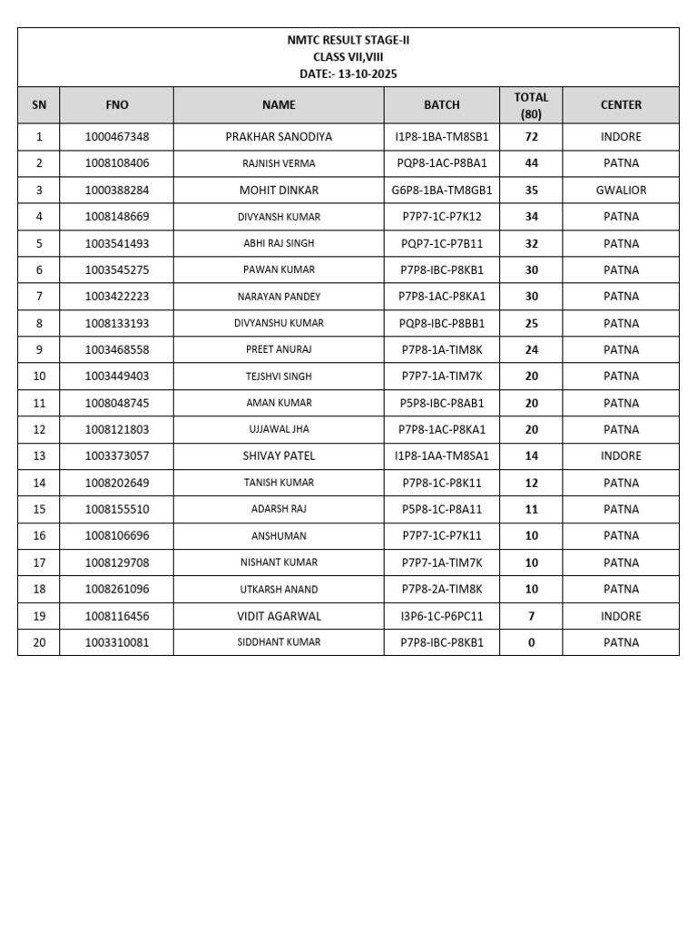NMTC Stage 2 Results 2025 | PDF