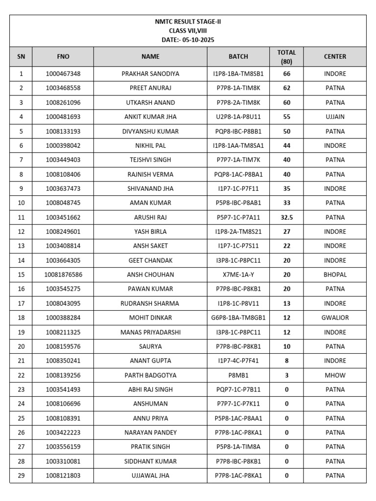 NMTC 2025 Stage II Results | PDF