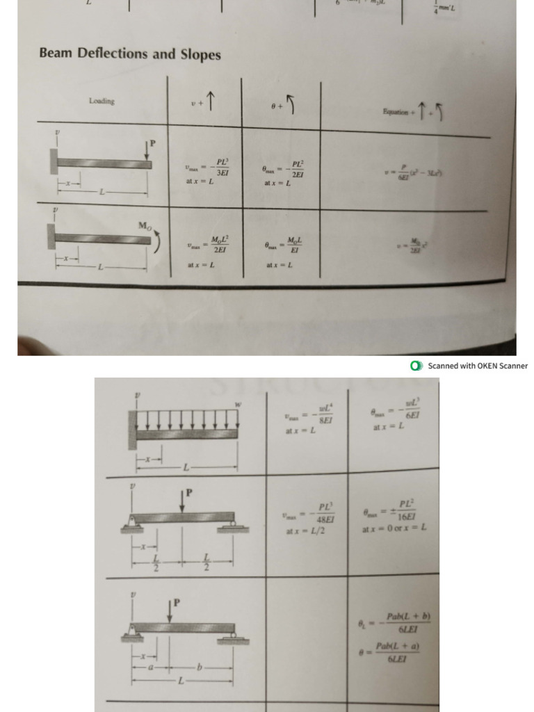 Fundamental Deflections | PDF