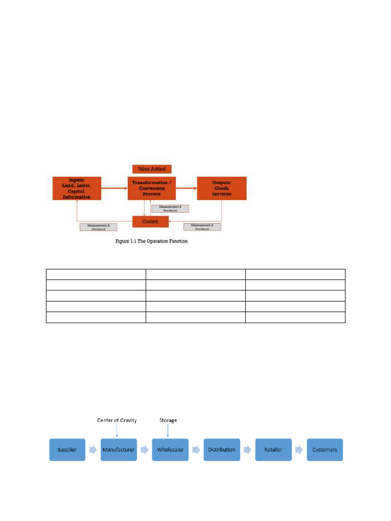 Operations vs. Supply Chain Management | PDF | Forecasting | Supply Chain