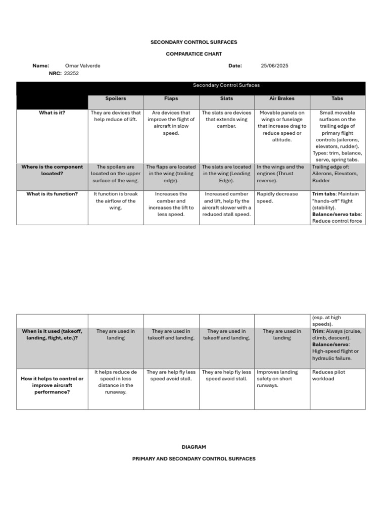 Overview of Secondary Control Surfaces | PDF | Flight Control Surfaces ...