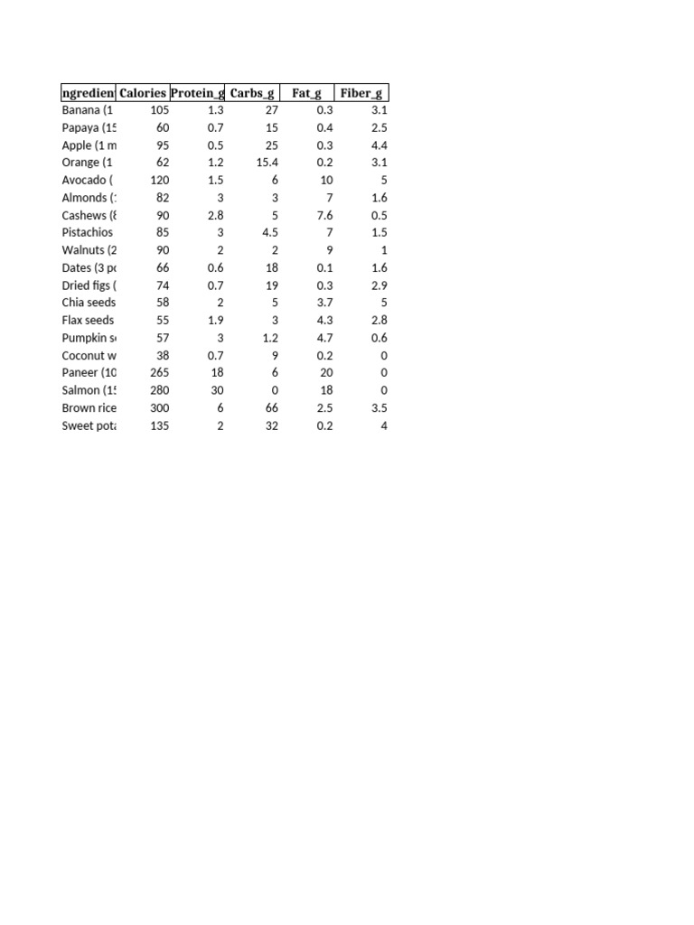 Nutritional Breakdown of Common Foods | PDF