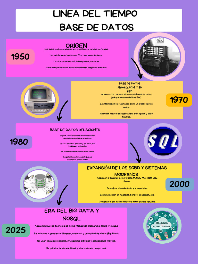 Linea Del Tiempo Base de Datos | PDF | Bases de datos | Datos de ...