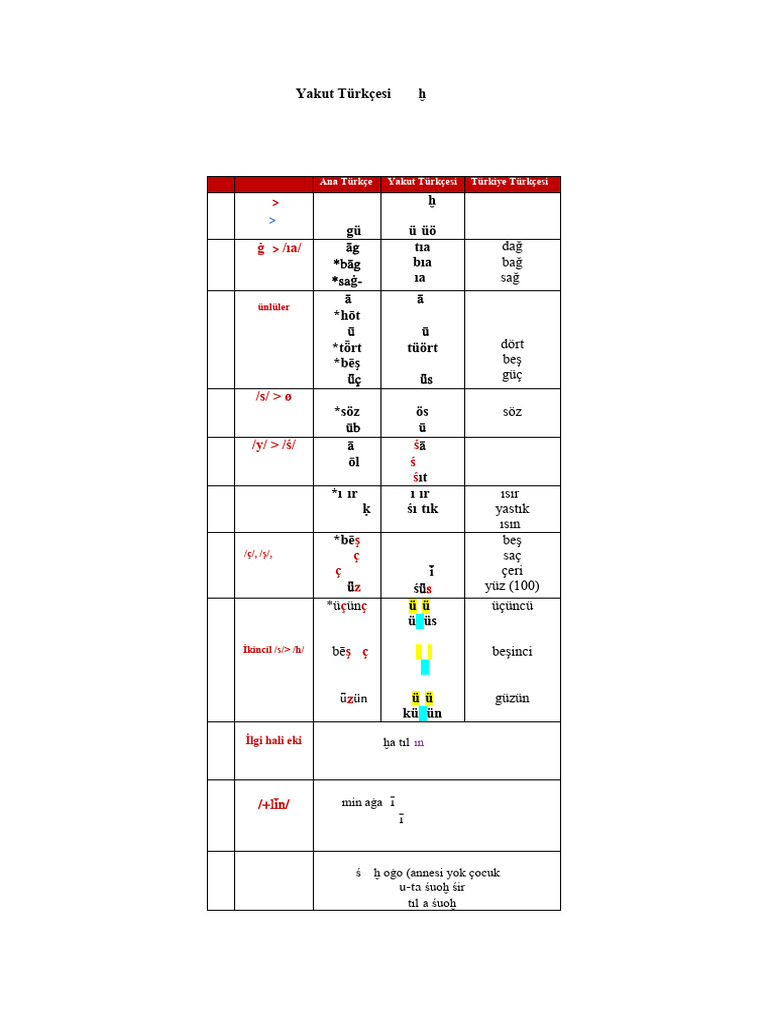 +yakut Türkçesi Ders Notu | PDF