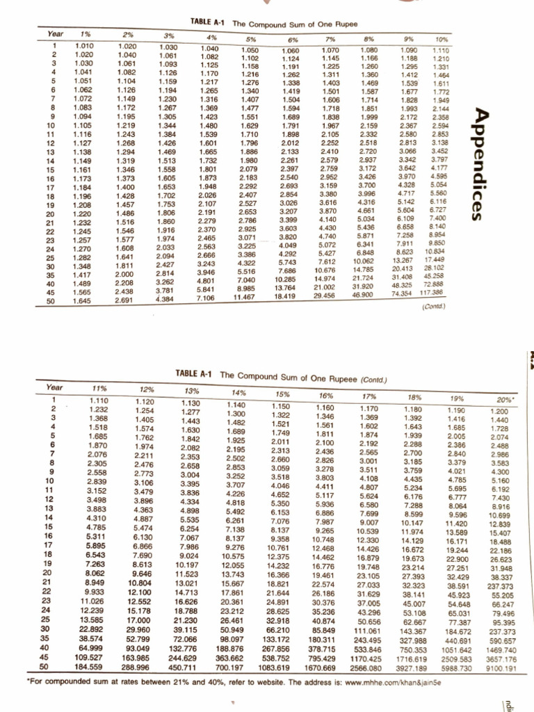 Present Value Tables | PDF