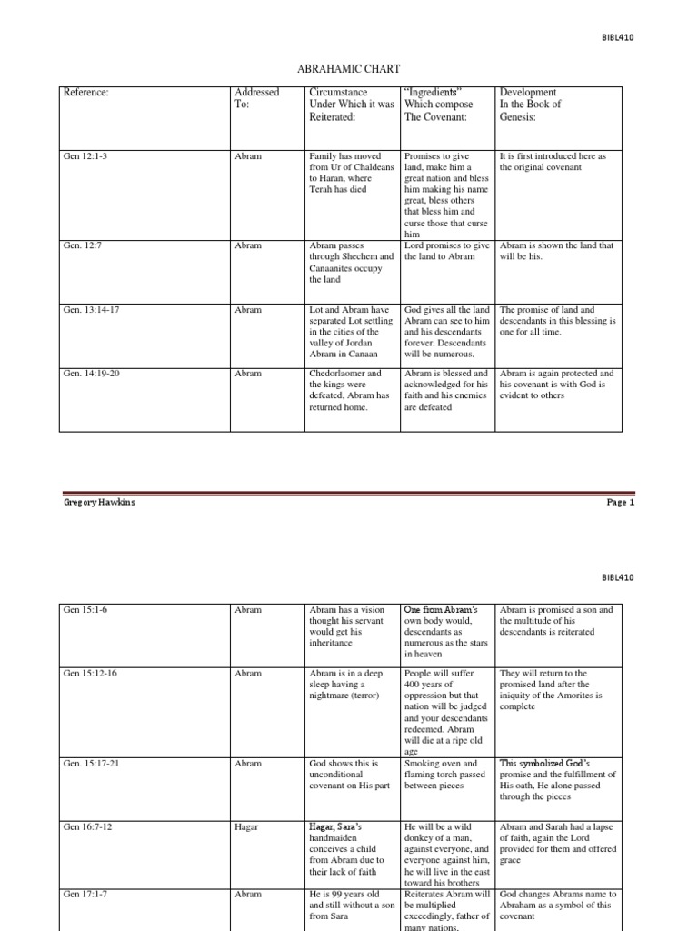 Abrahamic Chart | PDF | Jacob | Abraham