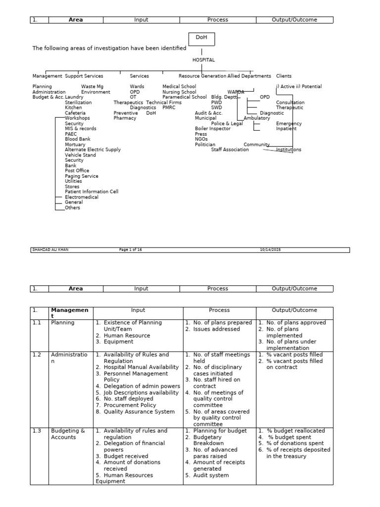 Hospital Management Plan and Indicators-2021 | PDF | Hospital | Patient