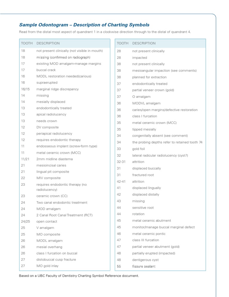 Sample Odontogram Description of Charting Symbols | PDF