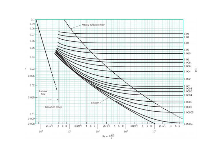Moody Diagram PDF | PDF