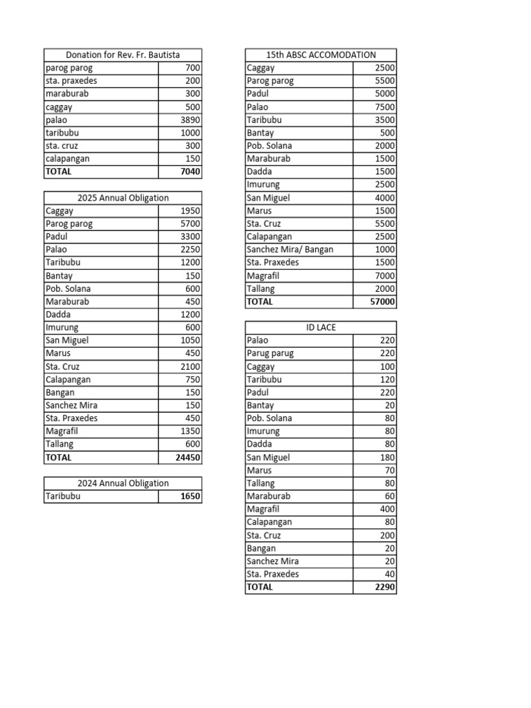 Annual Obligation and Donations Summary | PDF