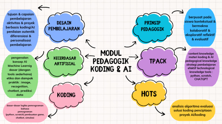 Mind Map Modul Pedagogik Koding &ai | PDF