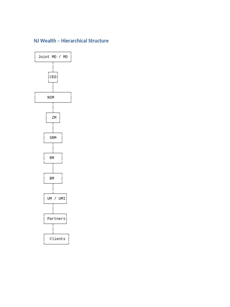 Structure hiérarchique de NJ Wealth | PDF