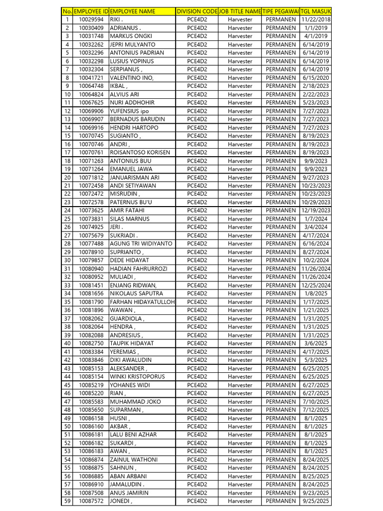 Employee List for PCE4D2 Division | PDF