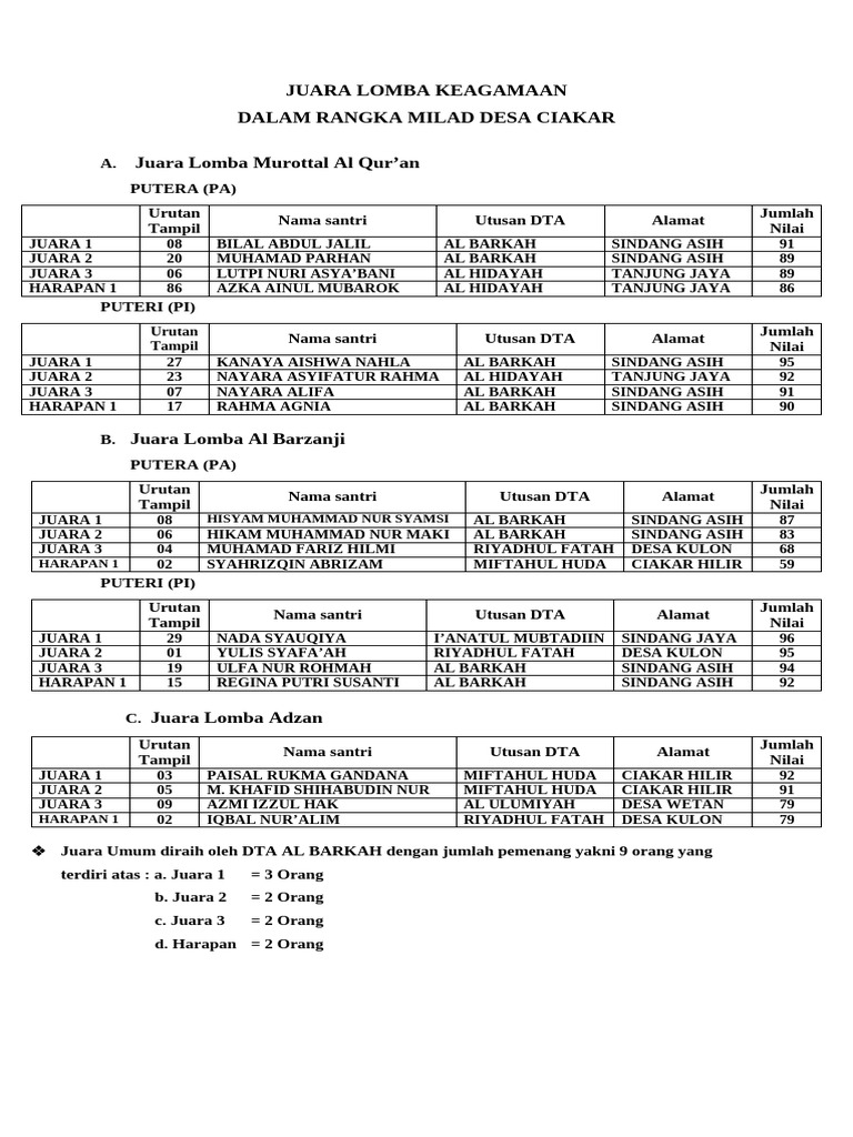 Juara Lomba Keagamaan Milad Ciakar | PDF