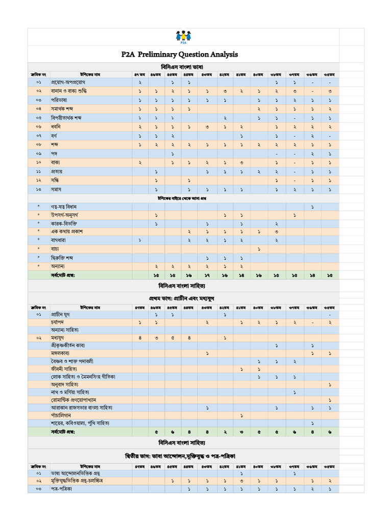 BCS Syllabus Analysis - P2A | PDF